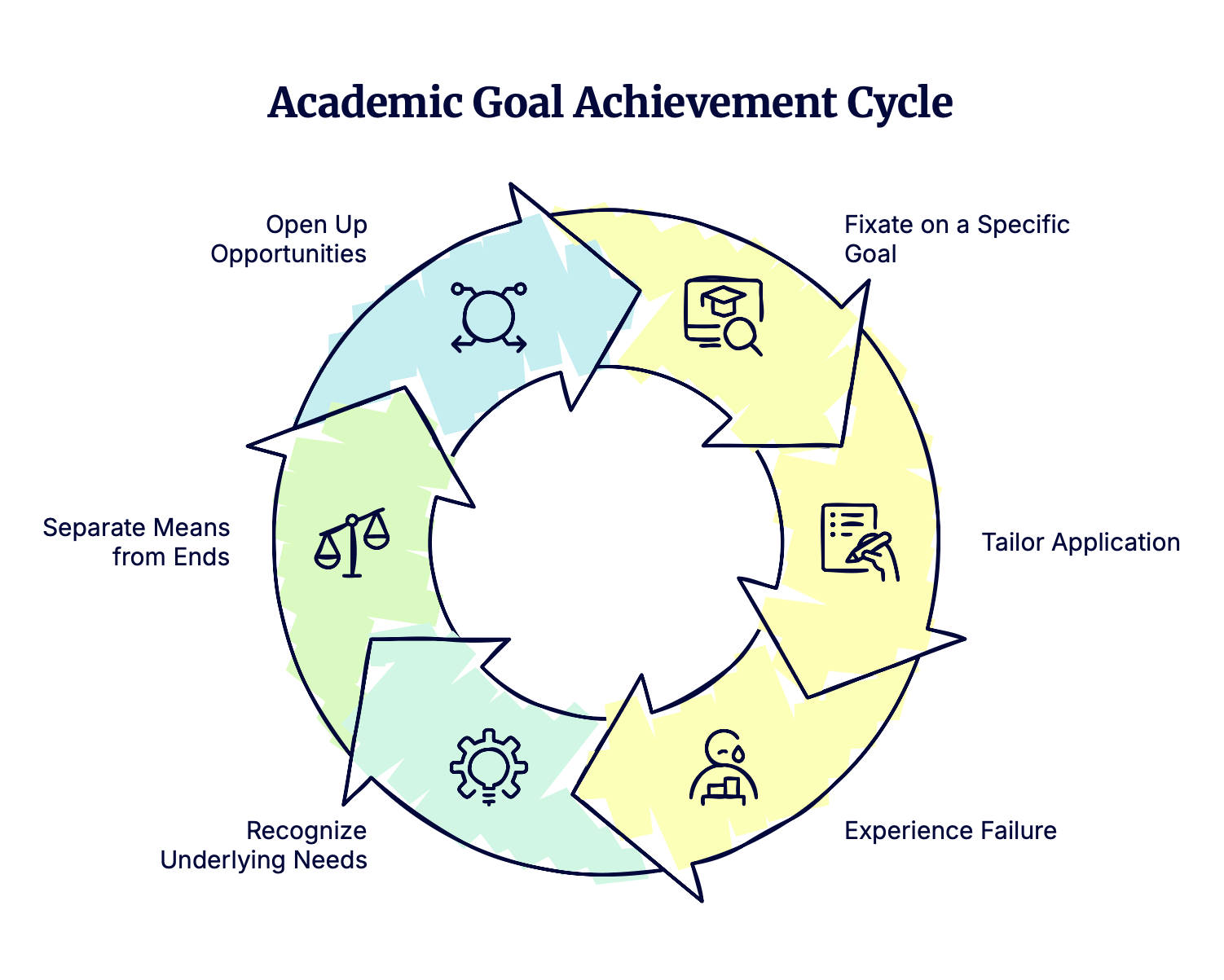 Academic Goals: What You Really Want May Surprise You